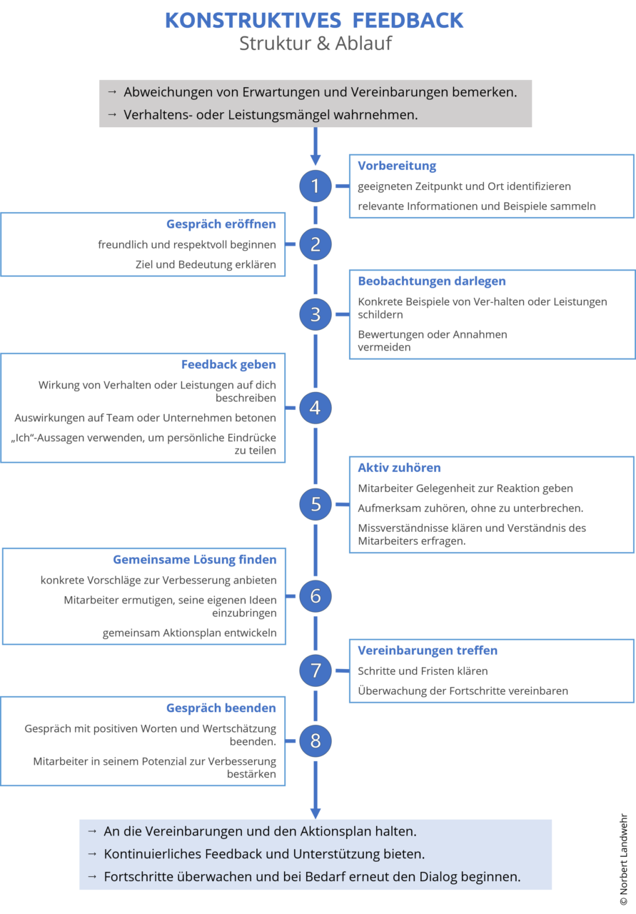 Konstruktives Feedback am Arbeitsplatz - Norbert Landwehr Coaching & Consulting